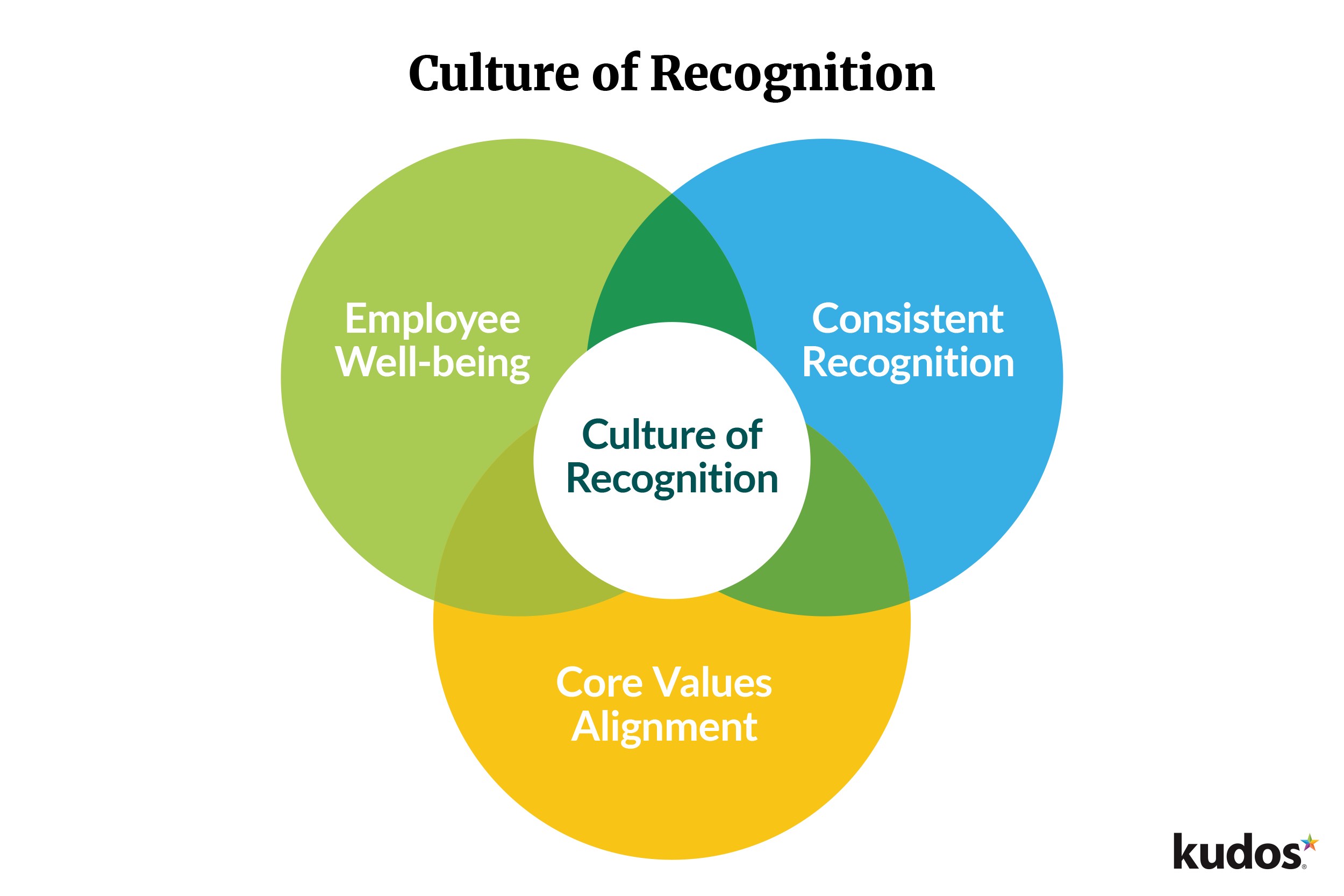 How to Build a Culture of Recognition | Kudos